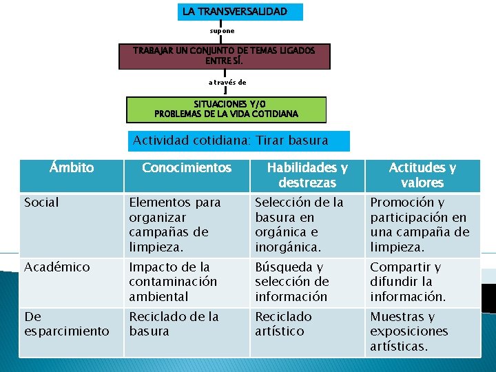 TRANSVERSALIDAD INCLUSION EN LA EDUCACION BASICA TRANSVERSALIDAD ES