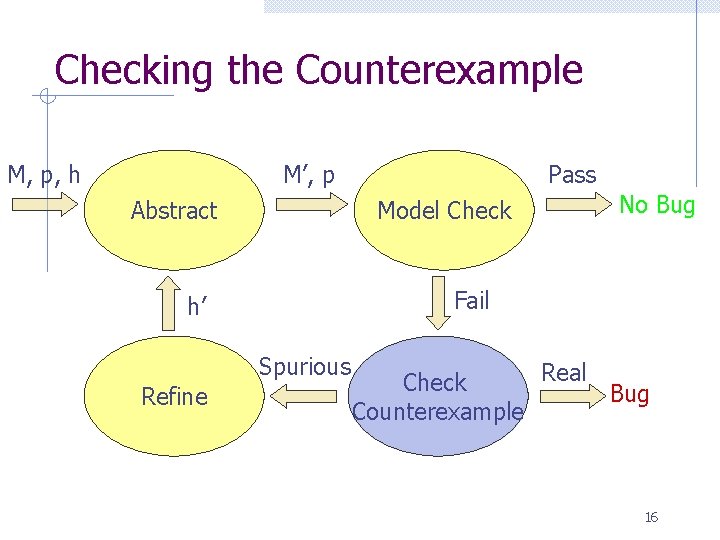 SAT Based AbstractionRefinement in ModelChecking Ofer Strichman Joint