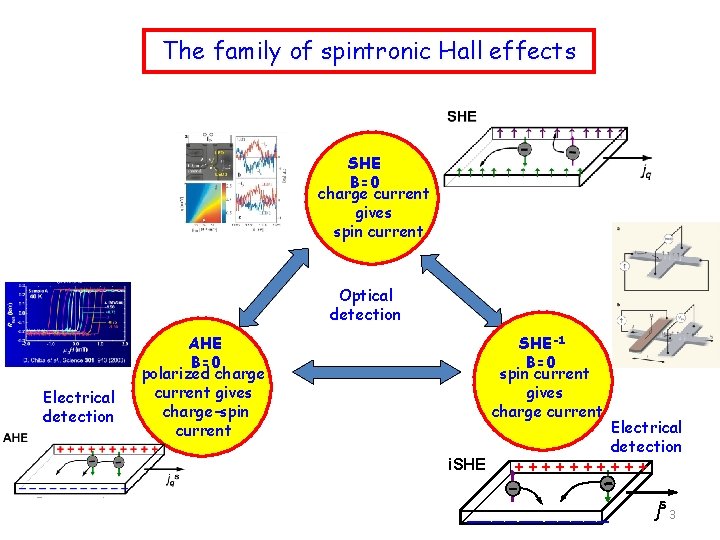 Spininjection Hall effect effect A new member of