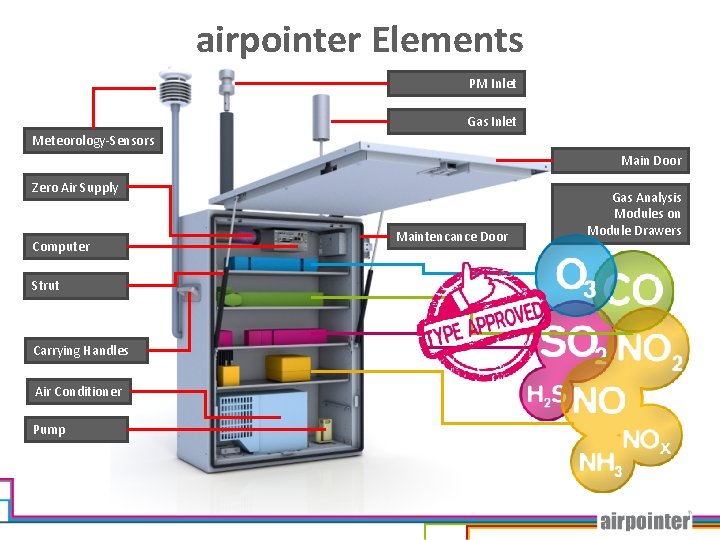 The compact air quality monitoring system by Jrg