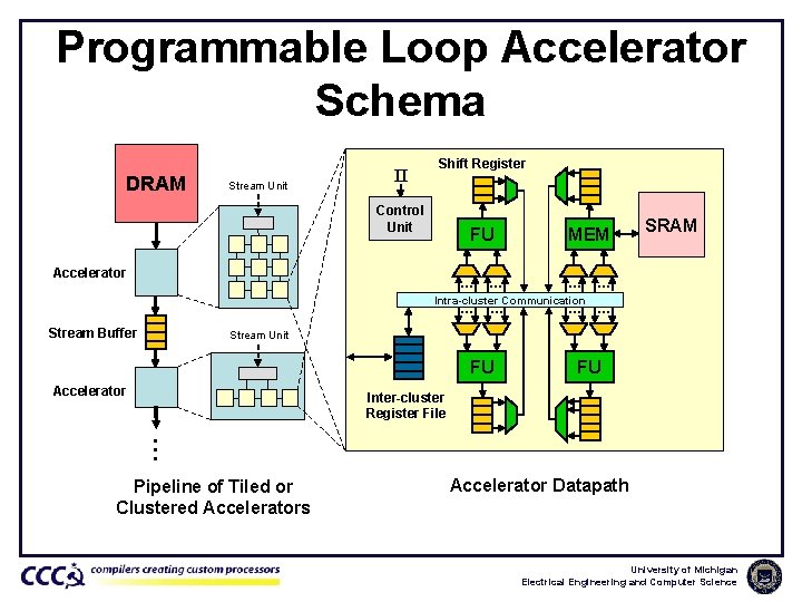 Compilerdirected Synthesis of Programmable Loop Accelerators Kevin Fan