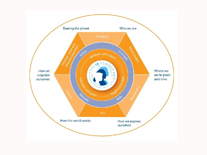The International Baccalaureate Primary Years Programme at Kennedy