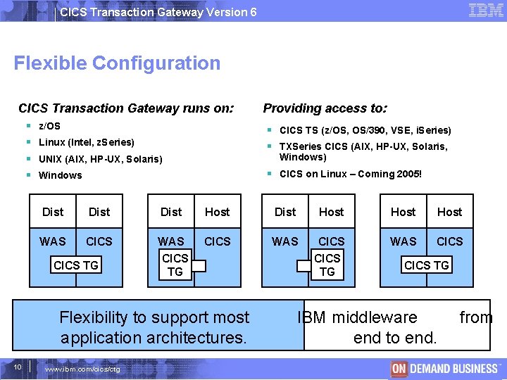 IBM Software Group CICS Product Portfolio IBM CICS