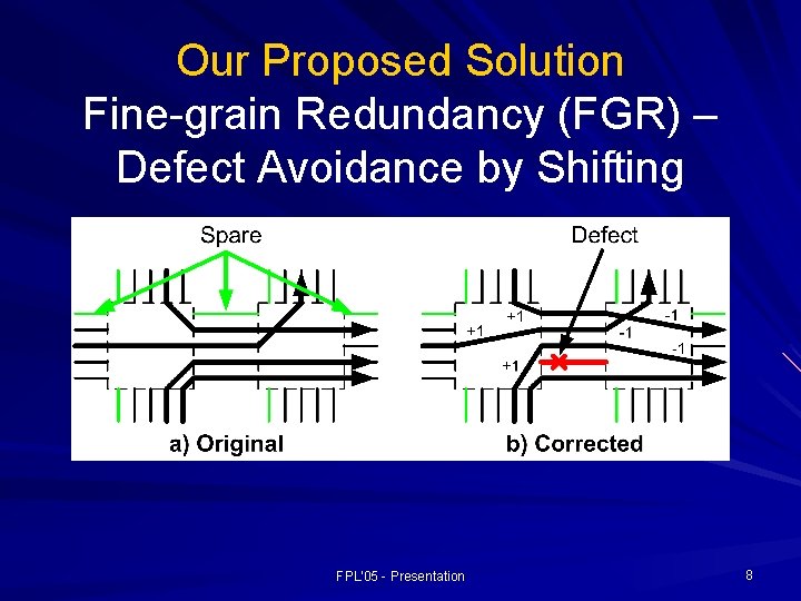 Defecttolerant FPGA Switch Block and Connection Block with