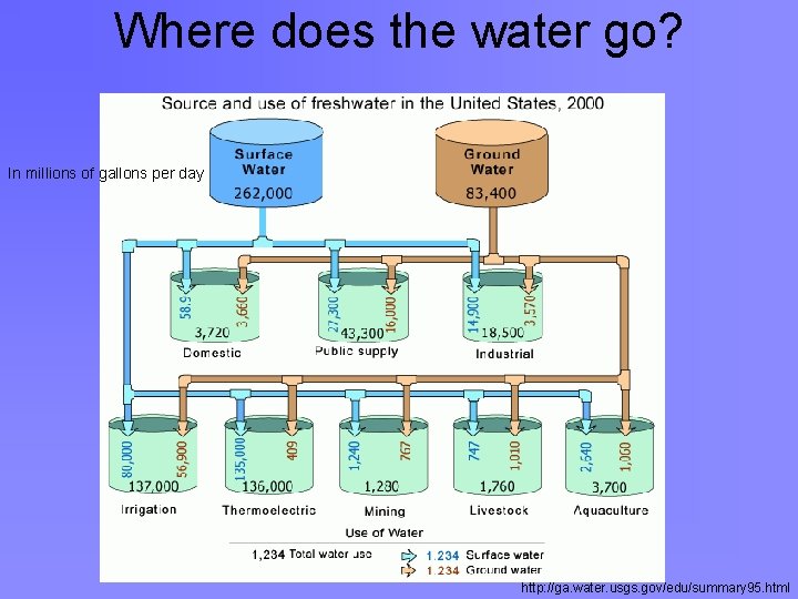 Aquatic Ecology Envirothon Learning Objective The Water Cycle
