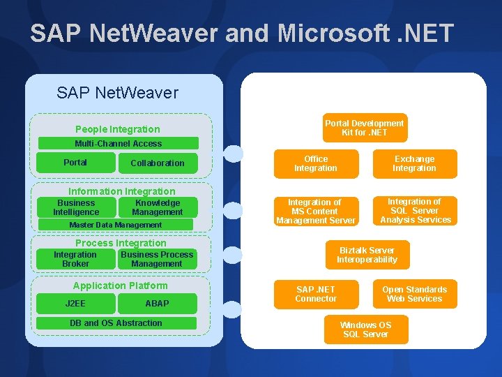 Ebz 290 The Sap Net Connector Building Sap