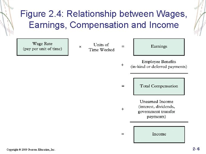Topic 1 Chapter 2 Overview of Labor Market