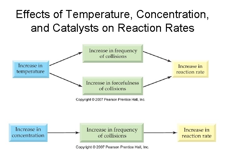 Chapter 7 Chemical Reactions Energy Rates and Equilibrium