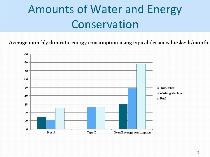 Energy and Water Use Conservation in Nablus AnNajah