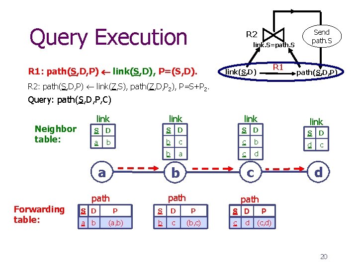 Declarative Routing Extensible Routing with Declarative Queries Boon