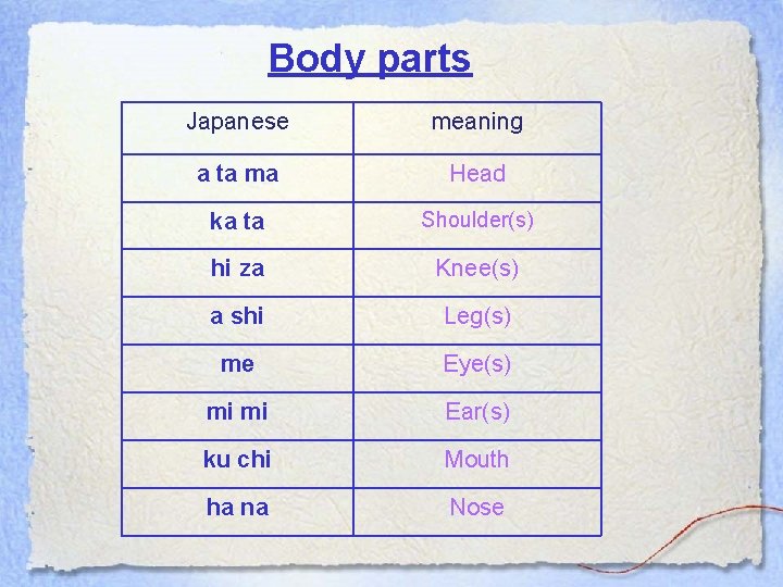 Body parts Body parts Japanese picture meaning a