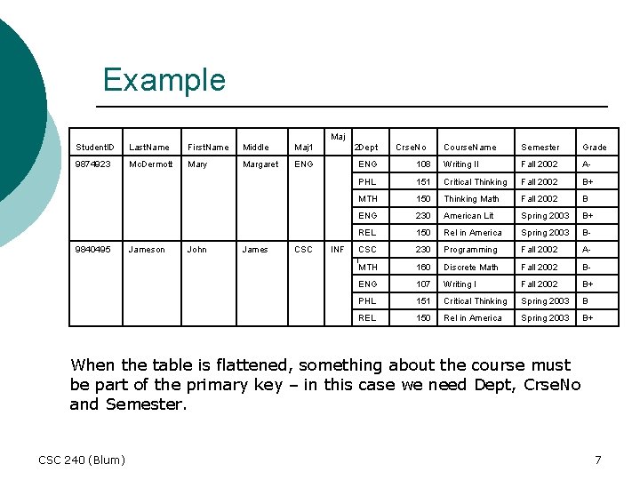 More on normalization CSC 240 Blum 1 Normalization