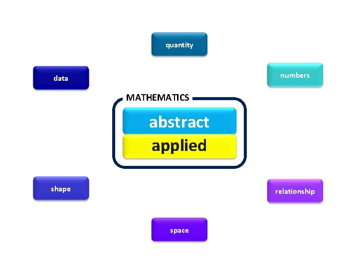 quantity numbers data MATHEMATICS abstract applied shape relationship