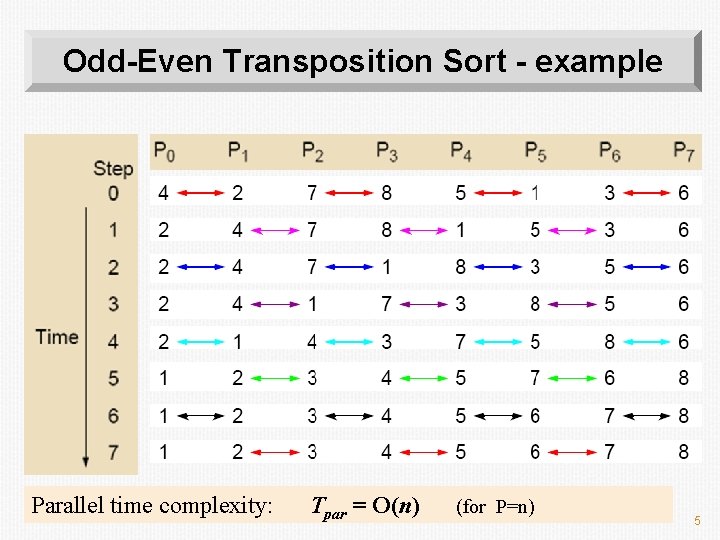 Parallel Sorting Algorithms BY HAMMAD LARI 1 Potential