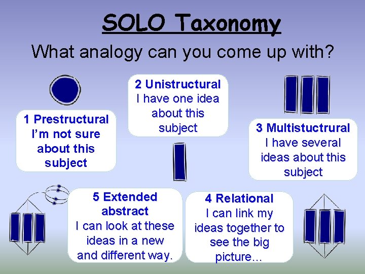 Making the learning visible to the learner solotaxonomy