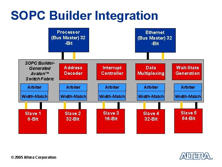 SOPC Builder a Design Tool for Rapid System