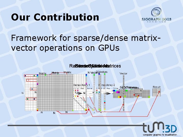 Linear Algebra Operators for GPU Implementation of Numerical