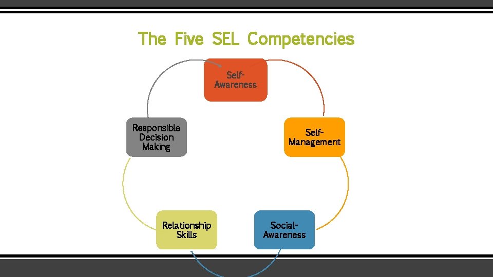 Social and Emotional Learning Building Partnerships Erin Dawson