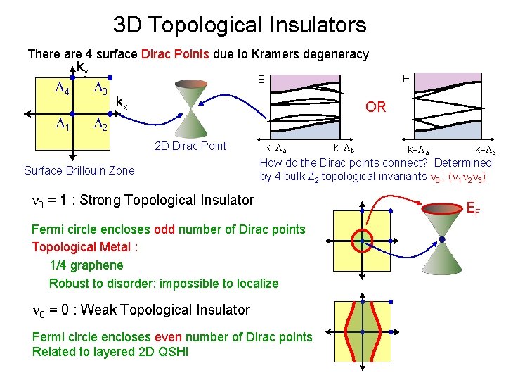 Topological Insulators and Topological Band Theory E E