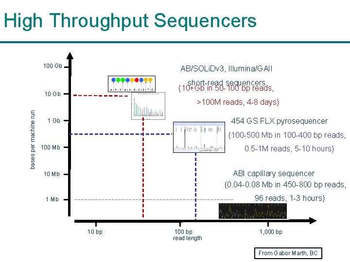 High Throughput Sequencing Technologies Applications Michael Brudno CSC