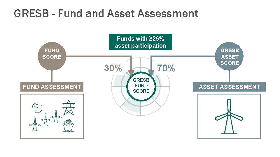 GRESB Infrastructure December 2018 GRESB The ESG Benchmark