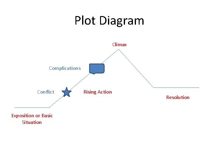 Elements of Fiction What do I remember about