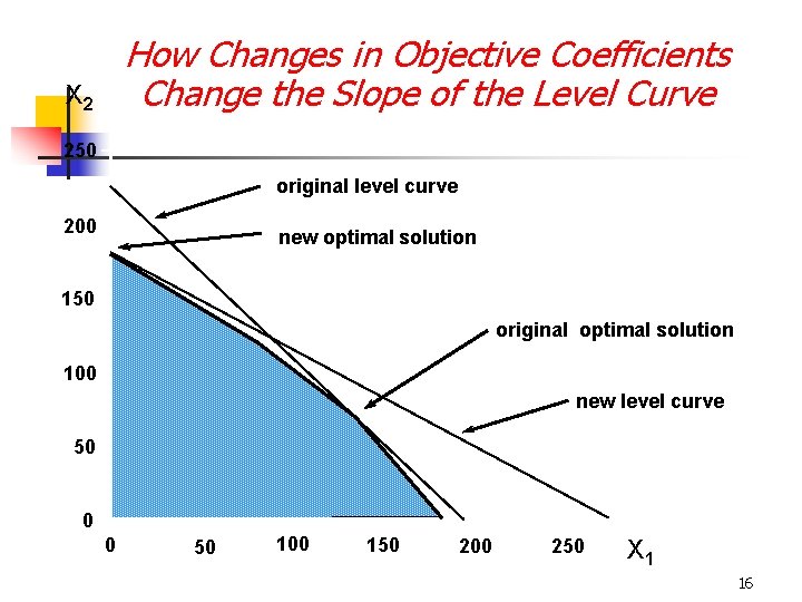 Special Conditions in LP Models sambungan BAB 1