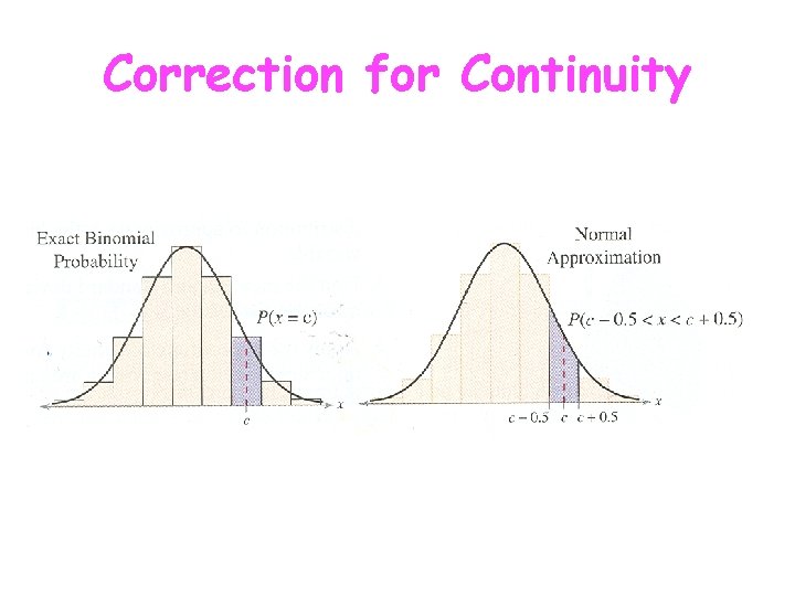 Normal Approximation To A Discrete In Particular Binomial