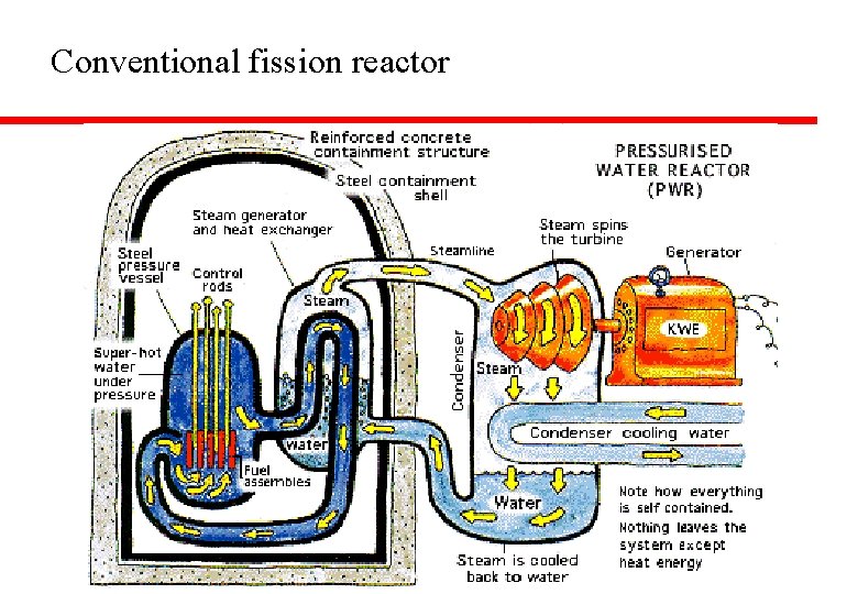 Accelerator Driven Subcritical Reactors Introduction Fission Conventional reactor