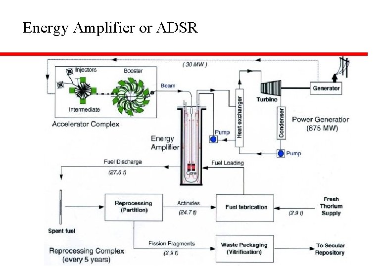 Accelerator Driven Subcritical Reactors Introduction Fission Conventional reactor