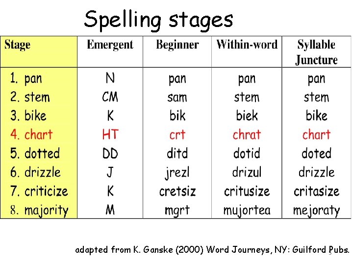 Word Identification Abridged Rapid automatic word recognition facilitates