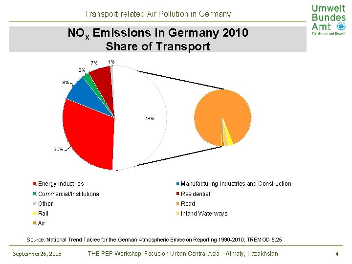 Transportrelated Air Pollution in Germany Nadja Richter Umweltbundesamt