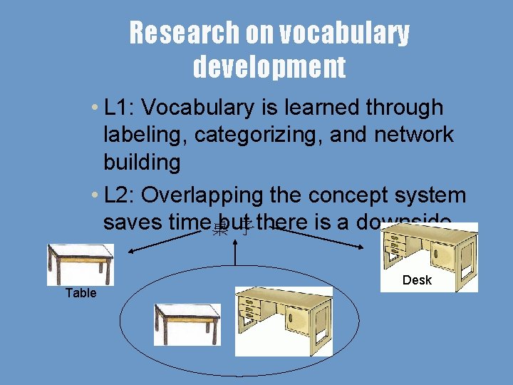 Integration Technology to Enhance Vocabulary Acquisition MinTun Chuang