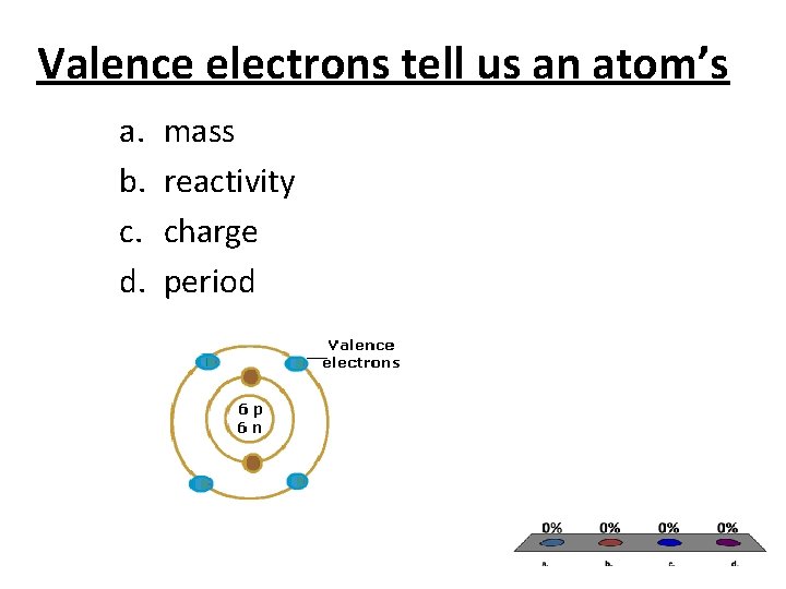 Atoms and the Periodic Table Clicker Review Take