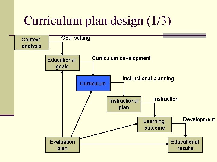 Curriculum development A brief guide to the construction
