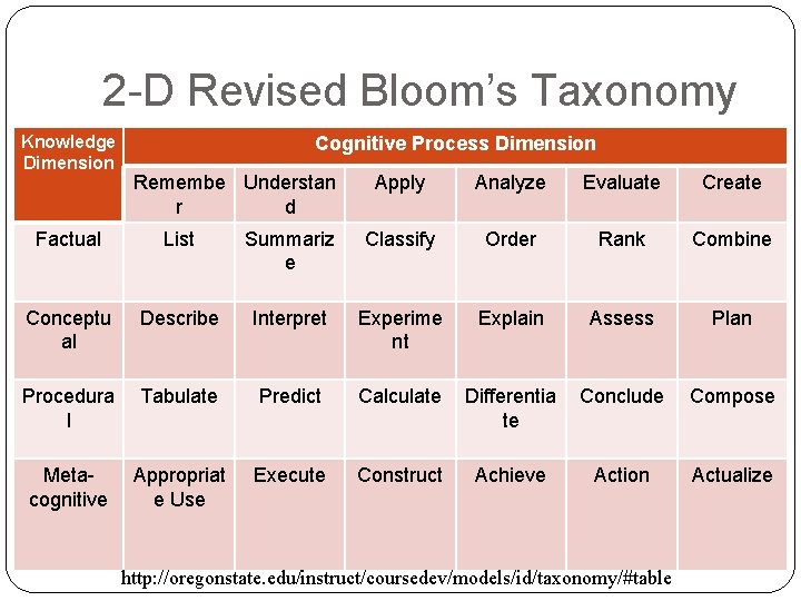 Revised Blooms Taxonomy Blooms Taxonomy 1956 Evaluati on