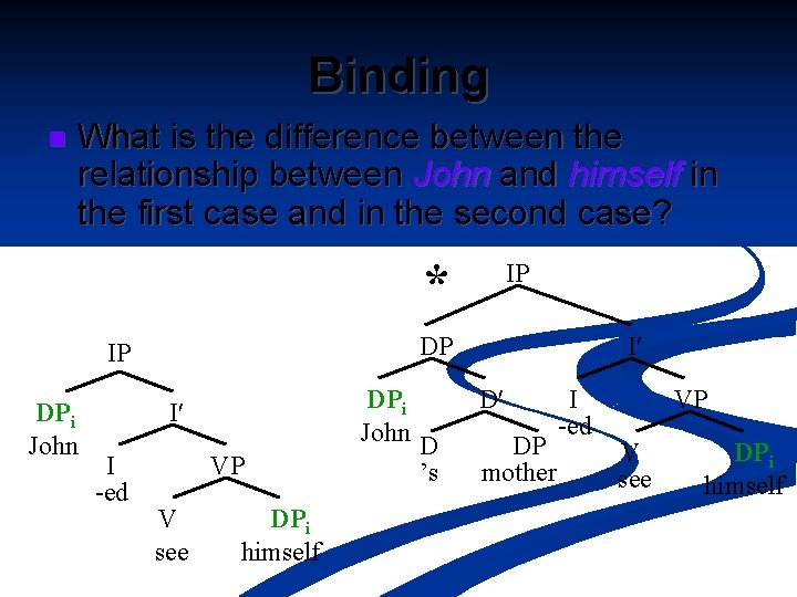 Binding theory Binding Theory n Binding Theory consists