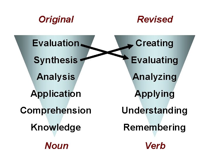 Teaching with the Revised Blooms Taxonomy Brian Miner