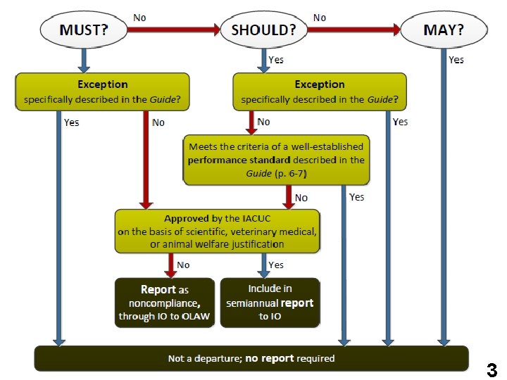 More about Guide Deviations and Departures IACUC Training