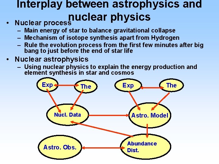 Nuclear astrophysical reactions by unstable beams and Progress