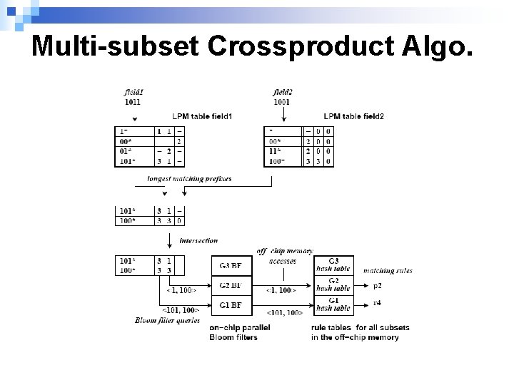 Fast Packet Classification Using Bloom filters Author Sarang