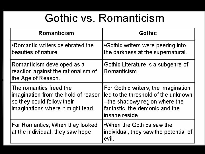 Characteristic of Gothic Literatu Subgenre of Romanticism 1800