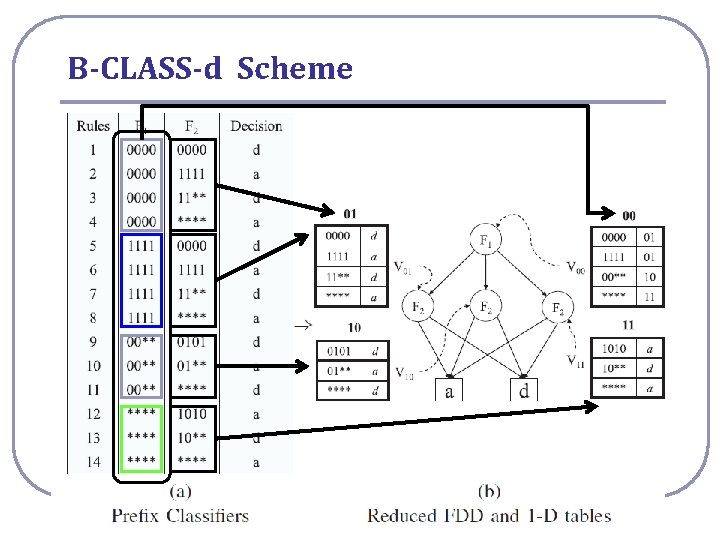 Packet Classification Using Binary Content Addressable Memory Author