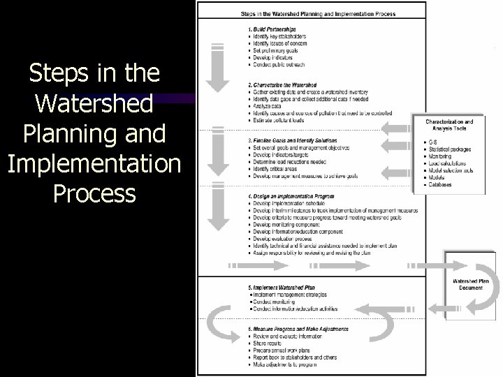WatershedBased Planning A Framework for Action A watershed