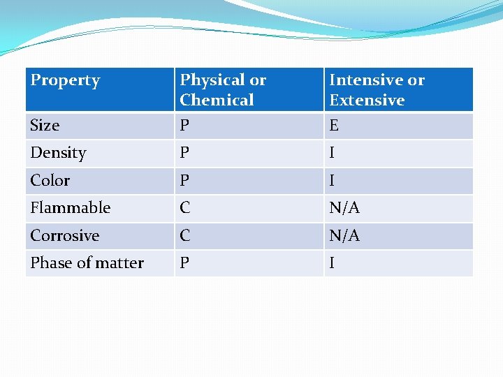 Chemistry is the study about how matter is