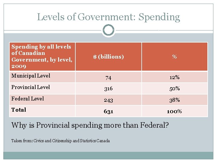 Canadas Governmental Structure THE LEVELS AND BRANCHES OF