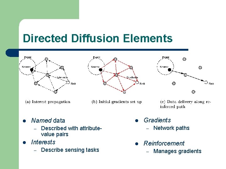 Directed Diffusion A Scalable and Robust Communication Paradigm