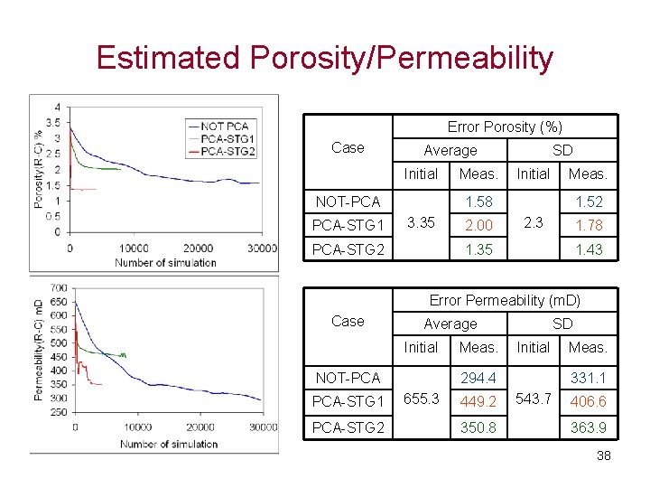 Estimation of Porosity and Permeability from 4 DSeismic
