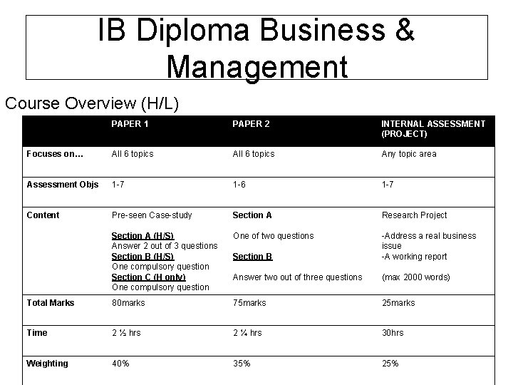 IB Diploma Business Management Course Overview HLSL Topic