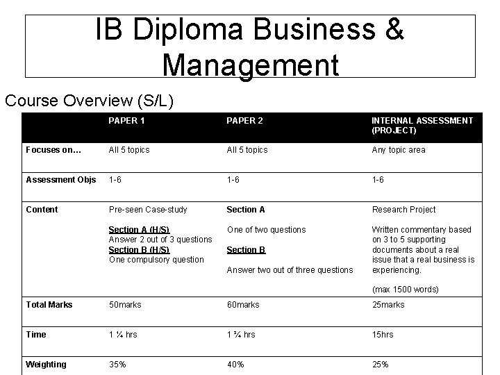 IB Diploma Business Management Course Overview HLSL Topic